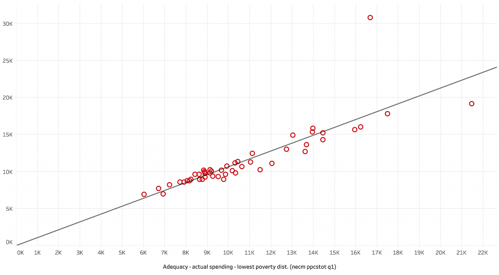 Analyze data | School Finance Indicators Database
